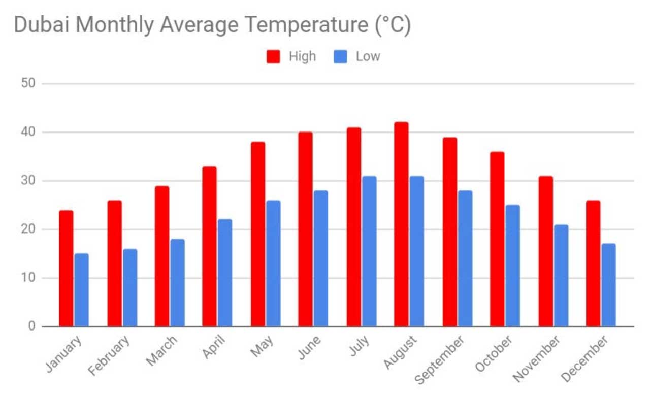 Best Time to Visit Dubai - Weather, Climate & Tourist Season | Flamingo ...